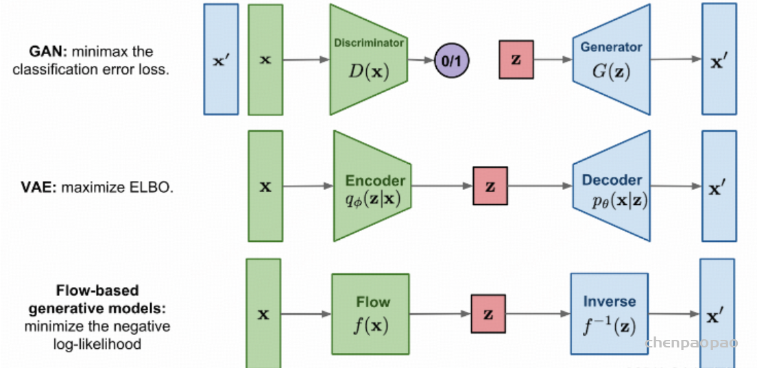 The Flow Matching Model流匹配模型 Chenpaopao